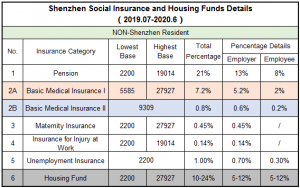 Social Insurance Details for Foreigners in Shenzhen - Now Shenzhen